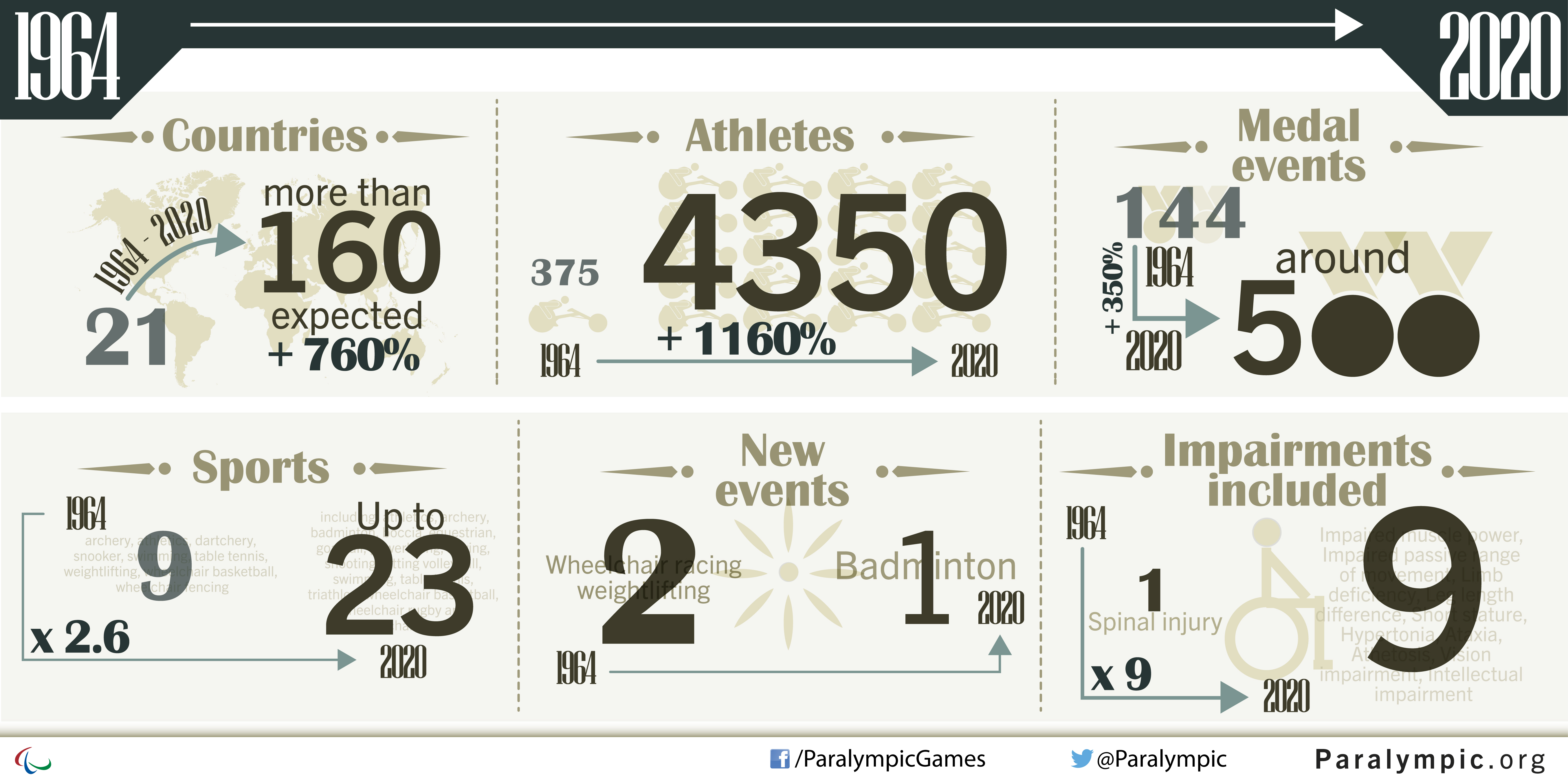 1964-2012 Games growth and evolution